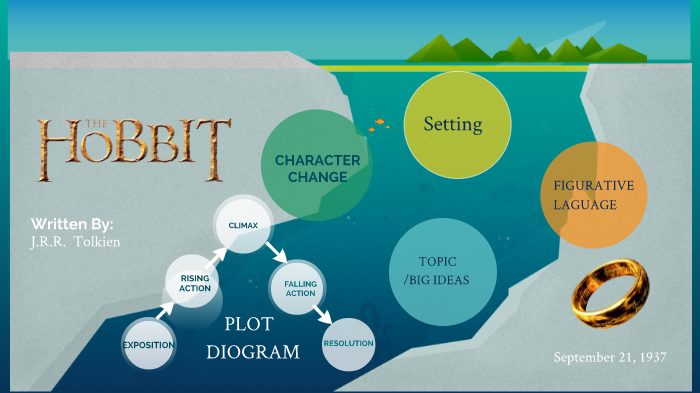 Hobbit Presentation by Will Galt on Prezi