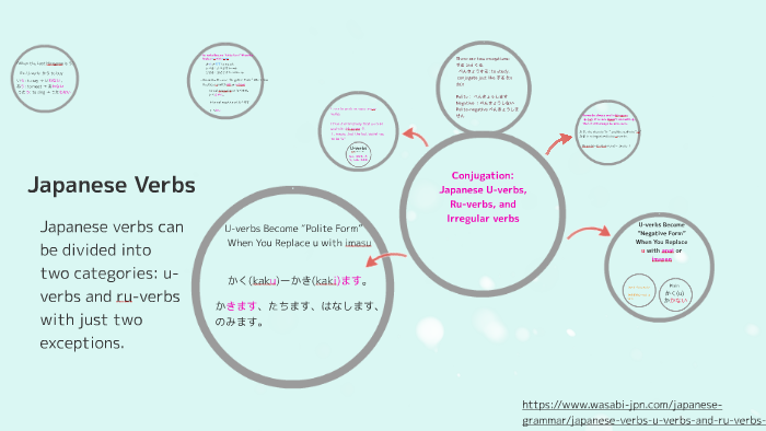 Conjugation: Japanese U-verbs, Ru-verbs, and Exceptions by Chunghee ...