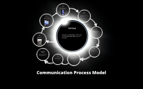 Communication Process Model by Logan Seaman on Prezi