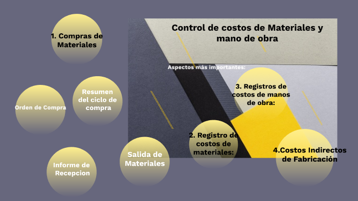 Control de Costos de Materiales y mano de obra by denys henriquez on Prezi