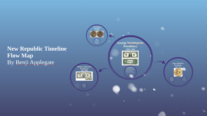 New Republic Timeline by Benjamin Applegate on Prezi