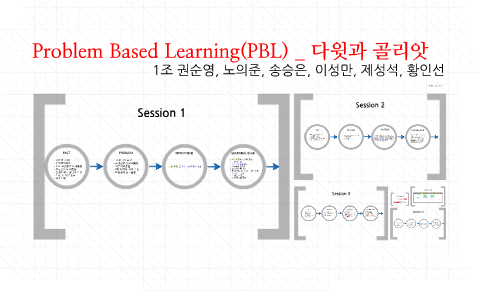 Problem Based Learning(PBL) team 1 by In Sun Hwang on Prezi