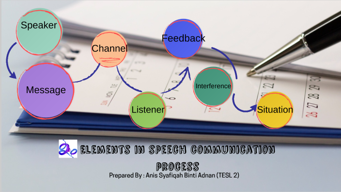 elements in speech communication process by Anis Syafiqah on Prezi