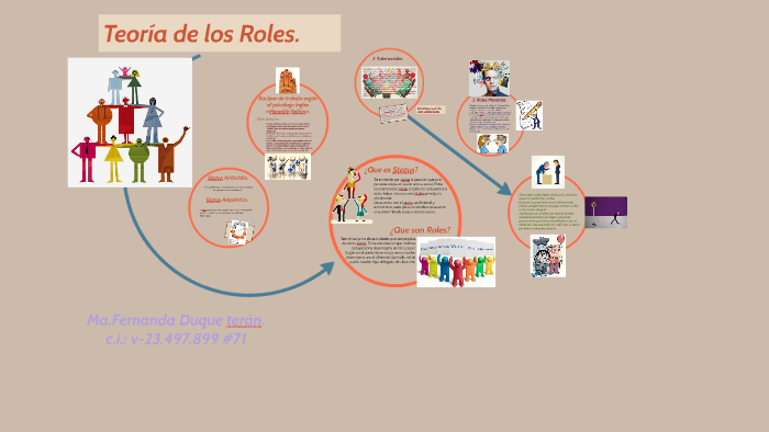 Teoría de los Roles. by Maria Fernanda Duque Teran on Prezi