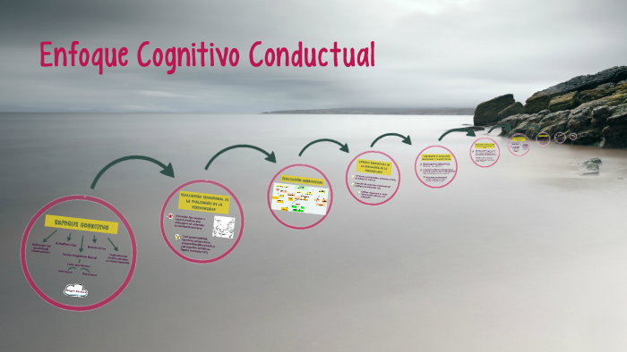 Enfoque cognitivo conductual by KARLA NARANJO on Prezi