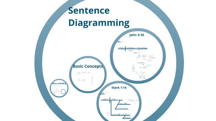Introduction to Sentence Diagramming by Will Johnston on Prezi