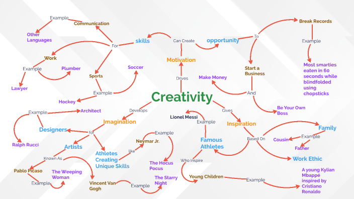 Creativity Mind Map by Mitchell Hunter on Prezi