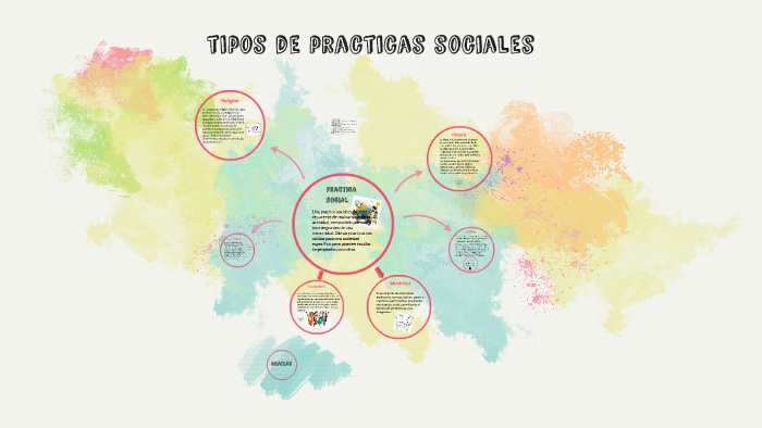 tipos de practicas sociales by Mapy Araiza Cordova on Prezi