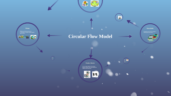 Circular Flow Model by Prab Dhanoa on Prezi