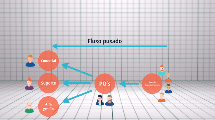 Fluxo PO's by Murilo Cesar Pepe on Prezi