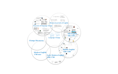 Language Change (A2 English Language) by Stephen Goodman on Prezi