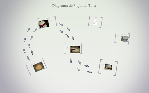 Diagrama de Flujo del Tofu by Claudio Hinostroza on Prezi