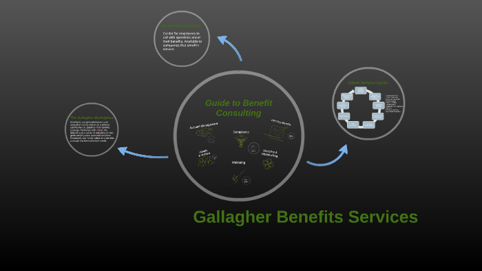 Gallagher Benefits Services by Ryann Sanchez on Prezi