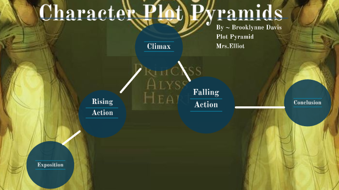 Plot Pyramid by BROOKLYNNE DAVIS on Prezi