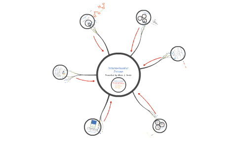 IMF-AP Chem by Elena Varela on Prezi