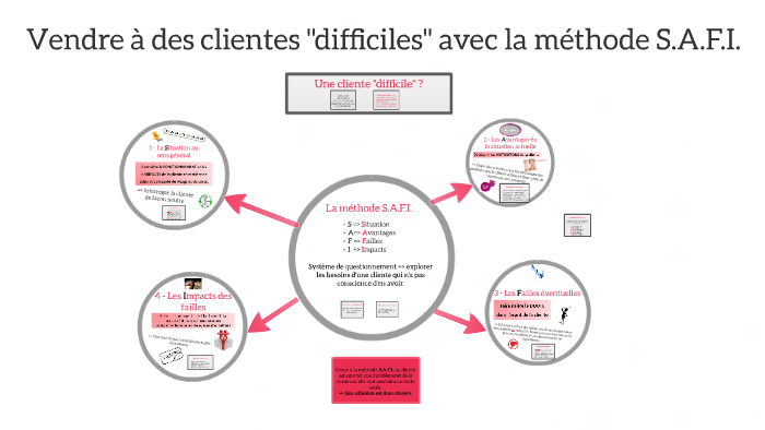Méthode SAFI - Lexel by lucie lucie on Prezi