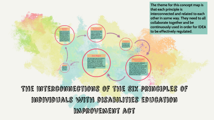 The Six principles of idea by Alissa DiGiacomo on Prezi