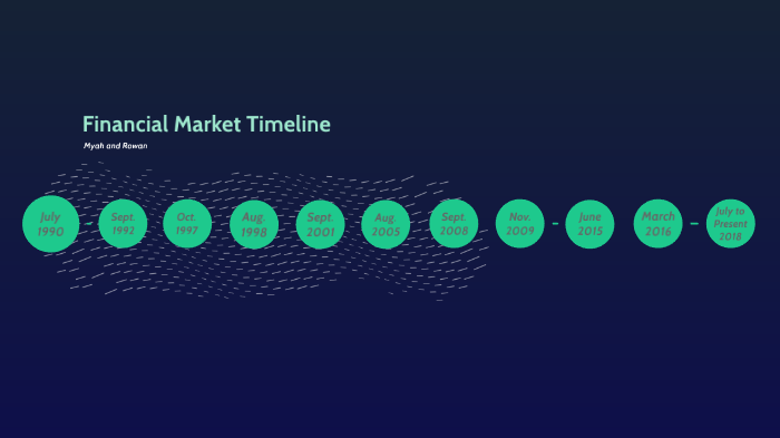 Financial Market Timeline by Myah Kasick on Prezi