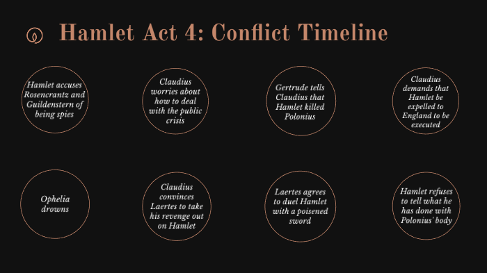 Hamlet Act 4: Conflict Timeline by Megan Flanagan on Prezi