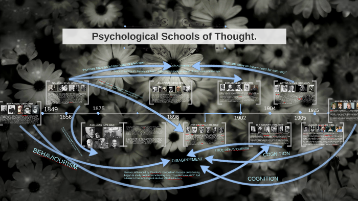 Psychological Schools of Thought by Sarah Mao on Prezi