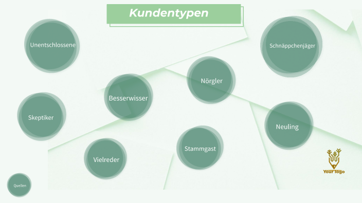 Kundentypen by Tugba Cakir on Prezi