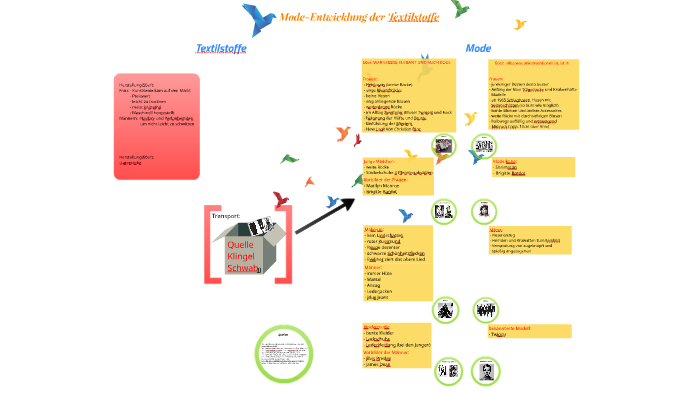 Mode-Entwicklung der Textilstoffe by ece aras on Prezi