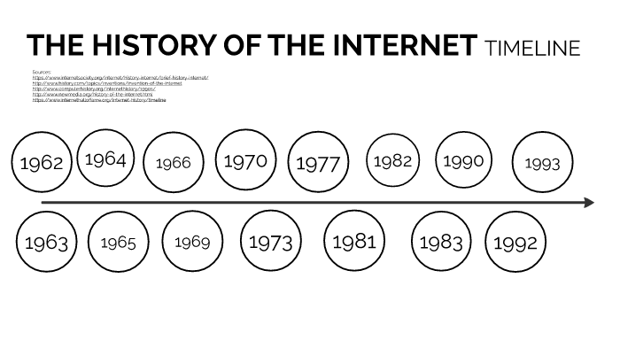 EN - Internet History Timeline by Evelyn N. on Prezi