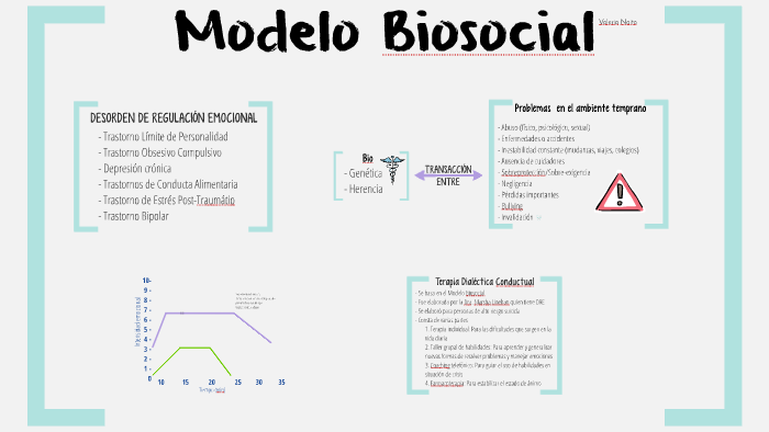 Modelo Biosocial by Valeria Naito on Prezi