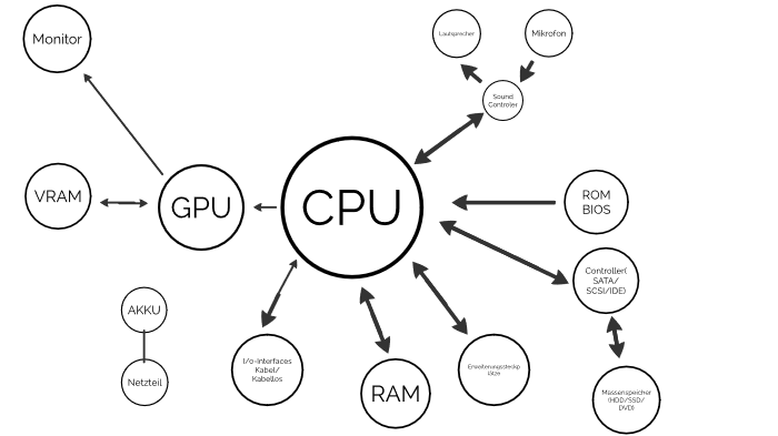 Aufbau eines Computers by Simon Gallmann on Prezi