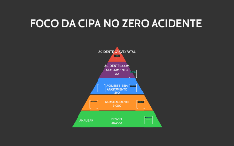 PIRÂMIDE DE FRANK BIRD by Aidre Soares on Prezi