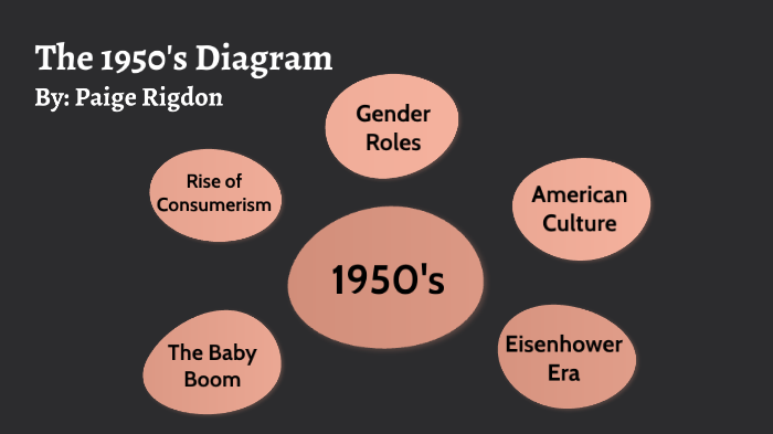 The 1950s Diagram by Paige Rigdon on Prezi