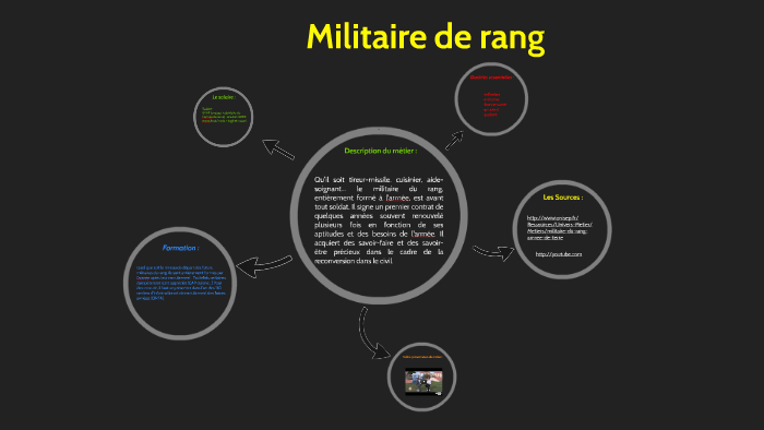 Militaire de rang by Prepa Pro Un Classe on Prezi