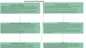 Assessment Flowchart by Bradley Failor on Prezi Design