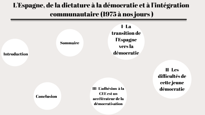 L'Espagne, de la dictature à la démocratie et à l'intégration ...