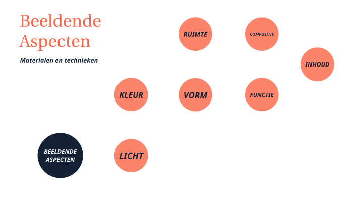 Beeldende Aspecten by Milou Huizenga on Prezi