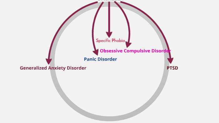 ANXIETY DISORDER: UMBRELLA by Cynthia Singh on Prezi