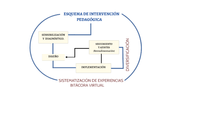 ESQUEMA DE INTERVENCIÓN PEDAGÓGICA by maria del pilar rojas quimbay on ...