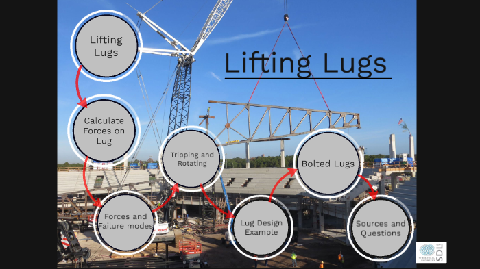 Lifting Lugs by Corey Liebau on Prezi