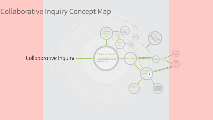 Collaborative Inquiry Concept Map by Erica Reid on Prezi