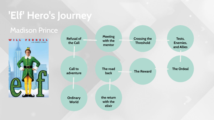 'Elf' Hero's Journey by Student Madison Prince on Prezi