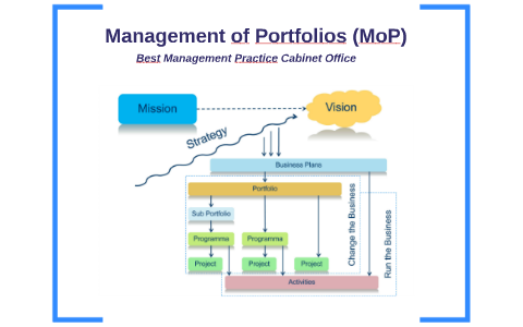 Management of Portfolios (MoP) by Chantal Magielse on Prezi