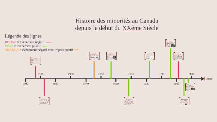 Ligne de temps - Histoire 2018 - Maxime M by Maxime Mutombo on Prezi