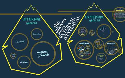 THE DIFFERENCE BETWEEN INTERNAL AND EXTERNAL GROWTH by Vanessa DSP on Prezi