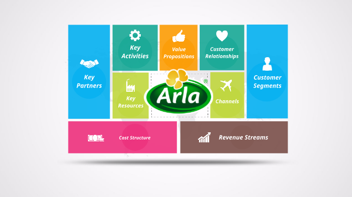 Arla business model by lasse gahrn on Prezi