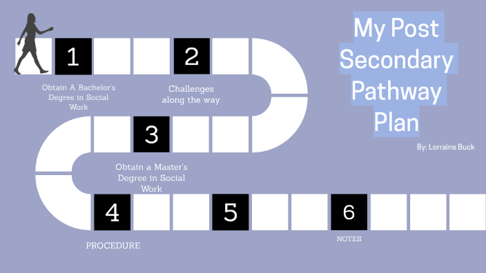 Post Secondary Pathway Plan by Lorraine buck on Prezi
