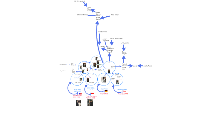 The Pinter Family Tree by simon pinter on Prezi