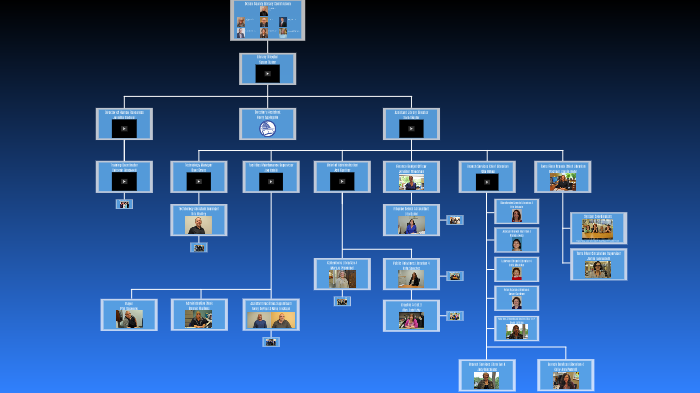 OCL Organizational Chart by Dan Fitzgerald on Prezi