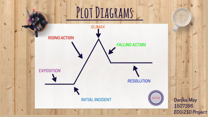 EDU 210 PROJECT: PLOT DIAGRAM by Danika May on Prezi