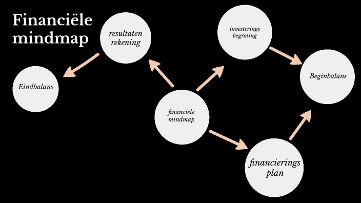 Financiële mindmap by Wassila Benjaddi on Prezi