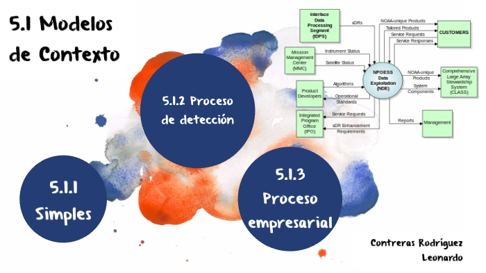 5.1 Modelos de contexto by Leonardo Contreras Rodríguez on Prezi